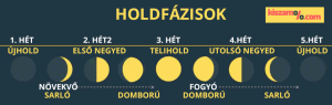 Holdnaptár - Mikor van telihold? | kiszamolo.com